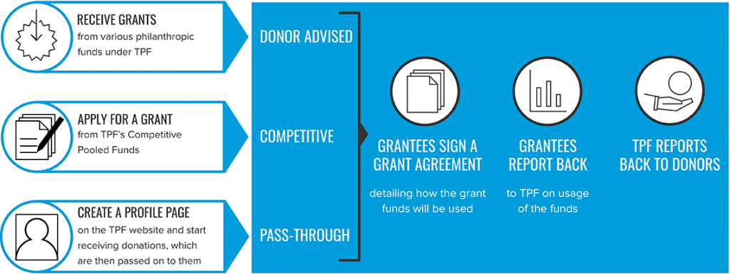 PARTNER | Turkish Philanthropy Funds